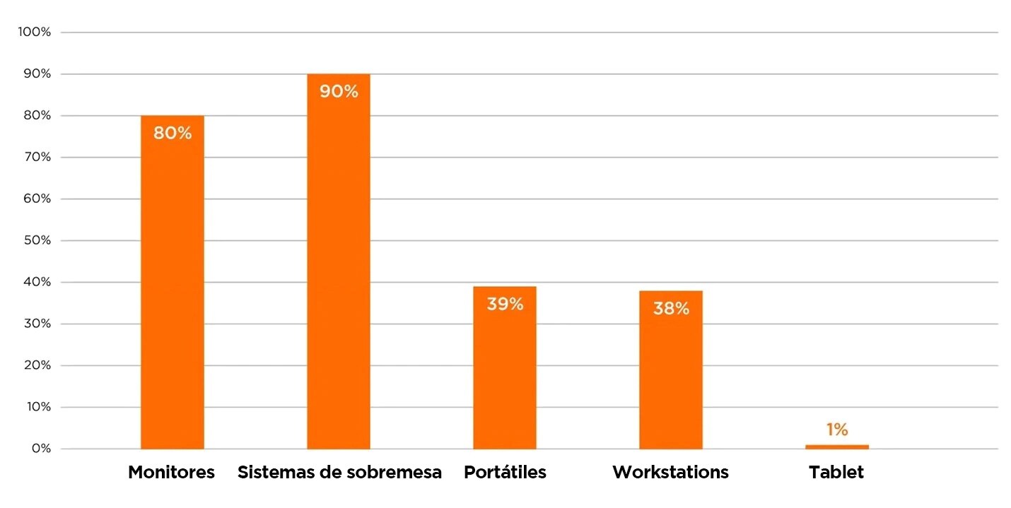 Cumplimiento de normativas | Registro EPEAT | Lenovo España